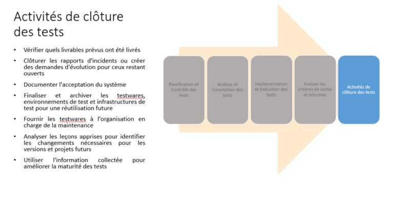 1.4 Processus de test fondamental - Test Academy