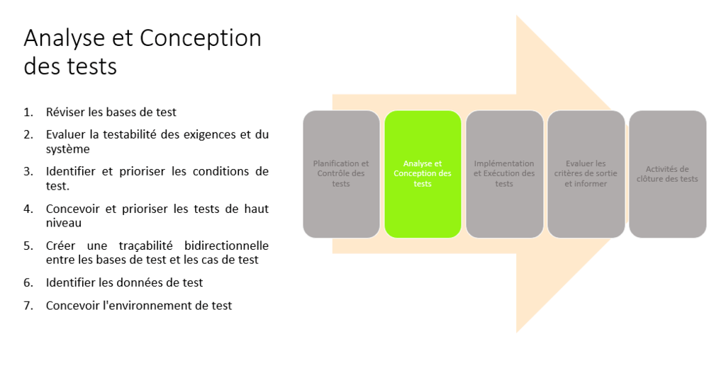 1.4 Processus de test fondamental - Test Academy