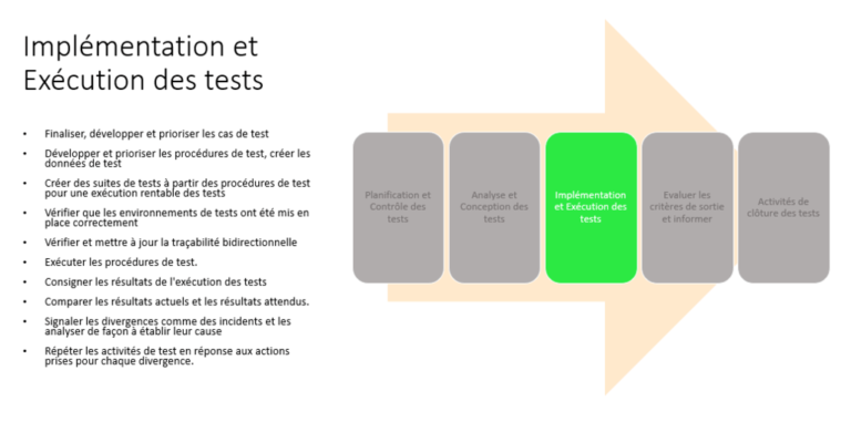 1.4 Processus de test fondamental - Test Academy