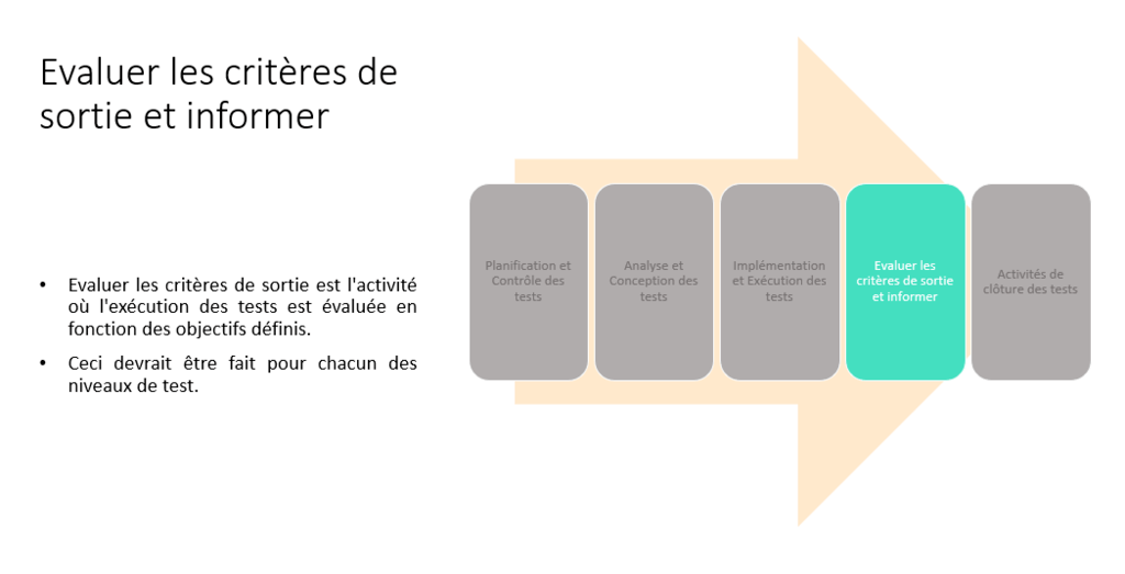 1.4 Processus de test fondamental - Test Academy