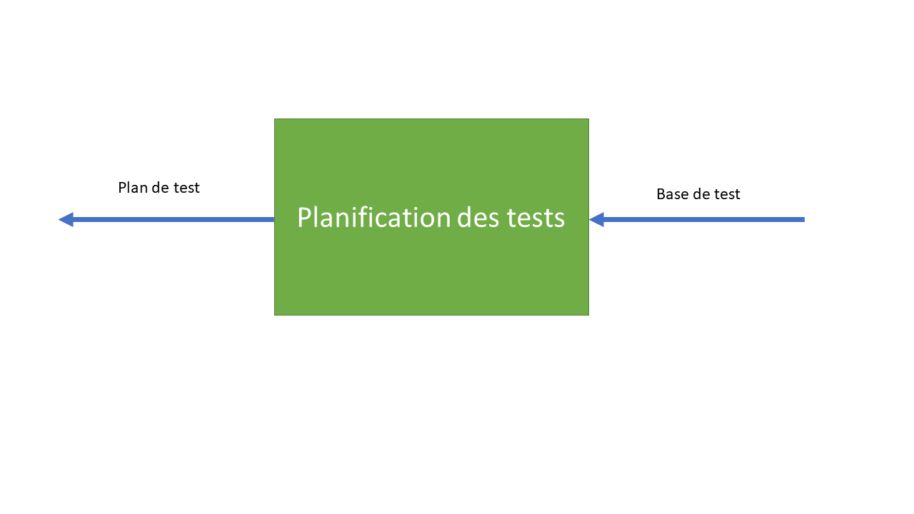 Explique moi en détail le processus de test - Test Academy