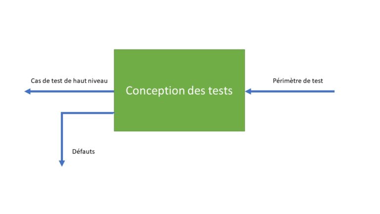 Explique moi en détail le processus de test - Test Academy