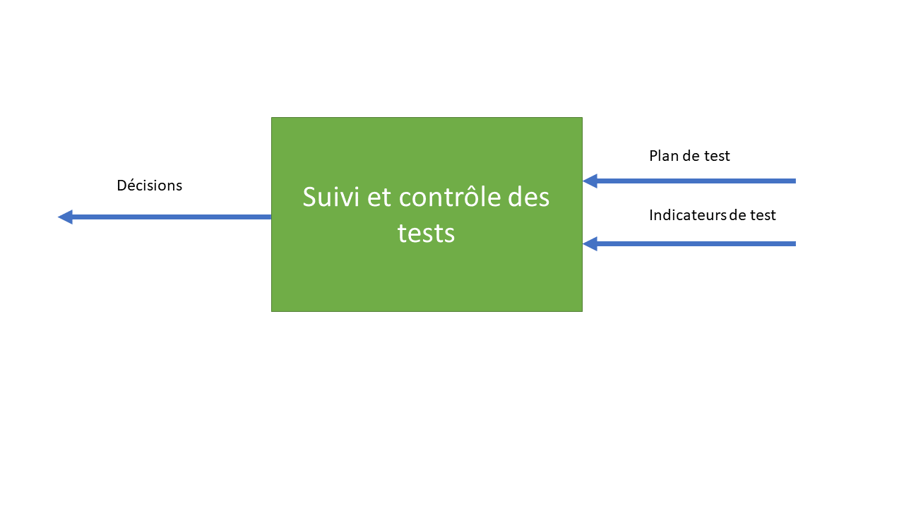 Explique moi en détail le processus de test - Test Academy