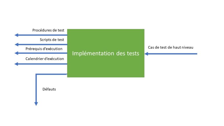 Explique moi en détail le processus de test - Test Academy