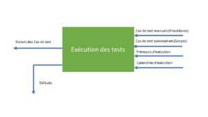 Explique moi en détail le processus de test - Test Academy