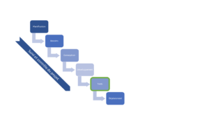 Explique moi en détail le processus de test - Test Academy