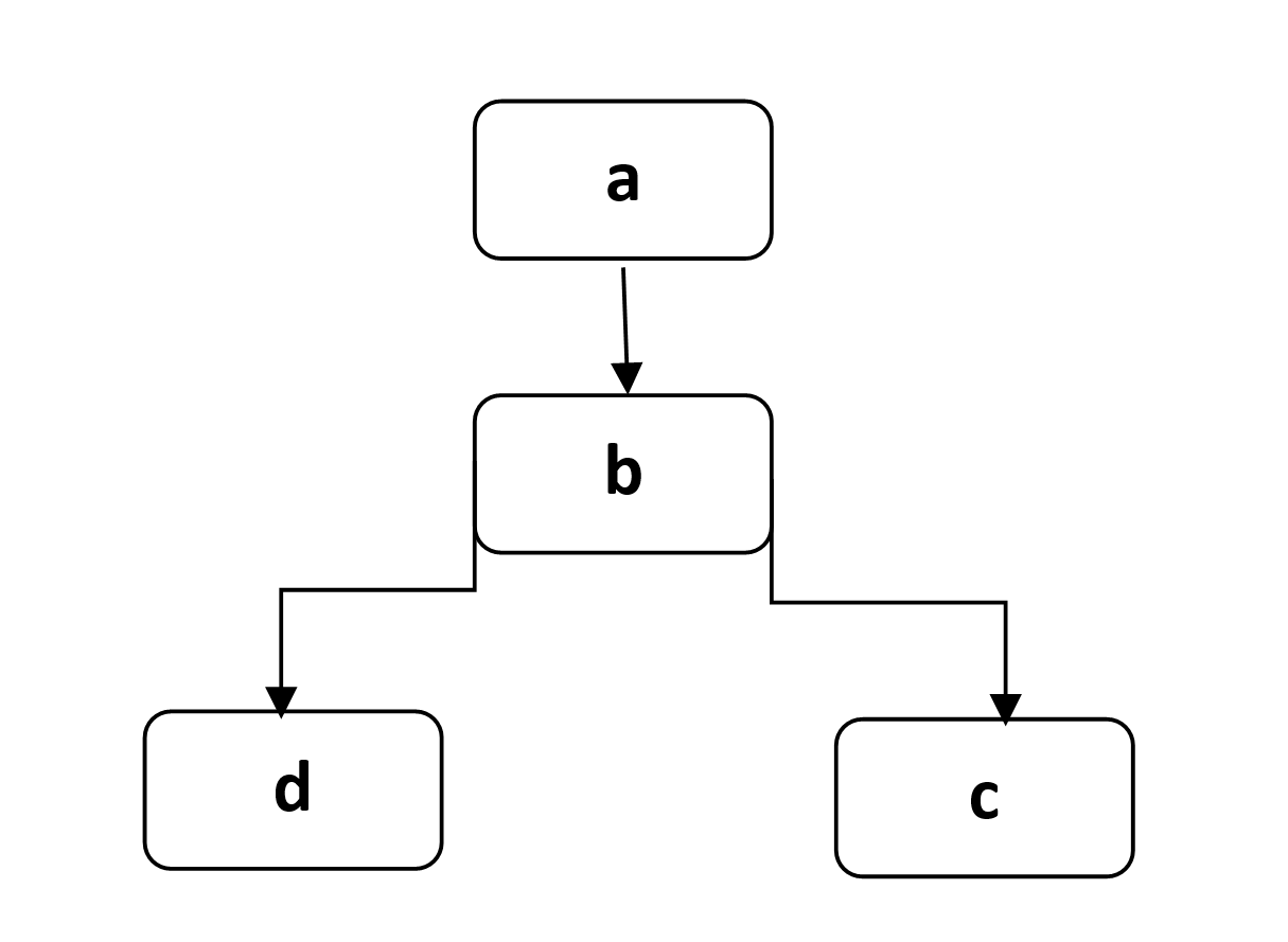 Quels sont les types de test - Test Academy