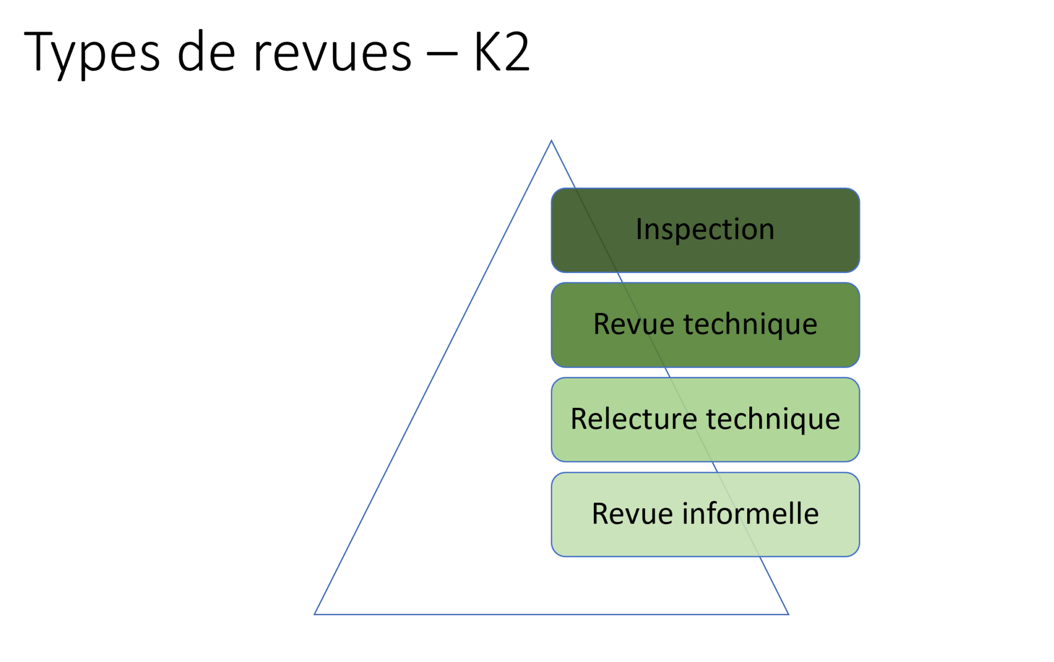 Comment réaliser une revue - Test Academy