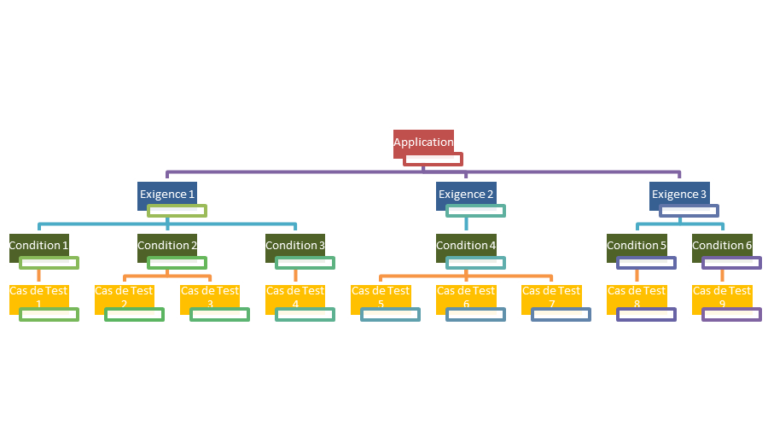 Le processus de développement des tests - Test Academy