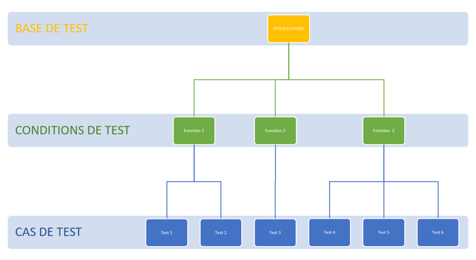 Le processus de développement des tests - Test Academy