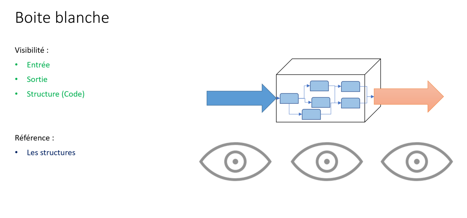 Les tests Boite noire VS Boite blanche - Test Academy